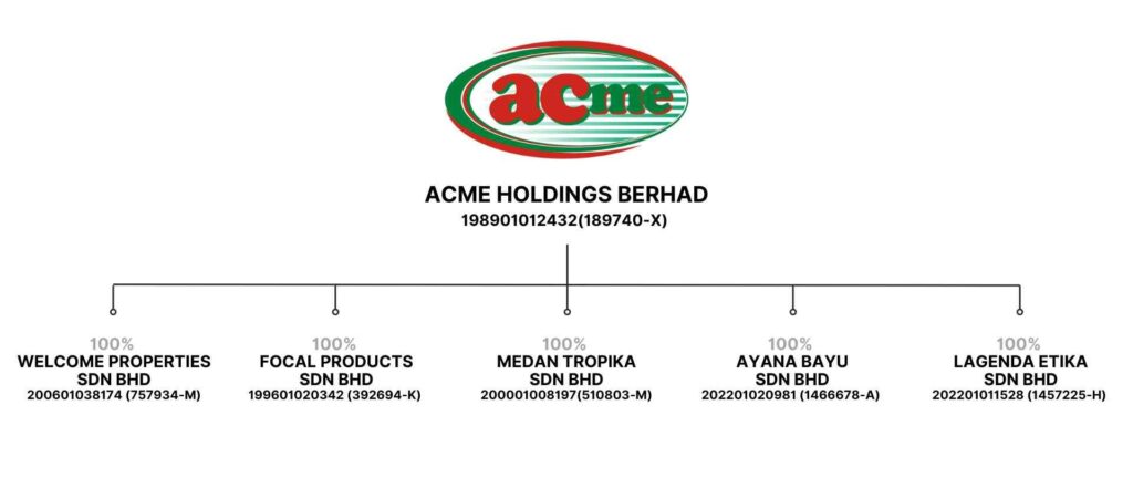 Corporate Structure – Acme Holdings Berhad